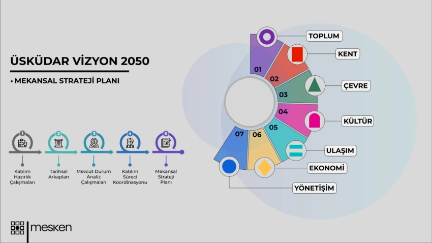 Üsküdar Vizyon 2050 Mekansal Strateji Planı - Devam Eden İşler - Mesken ...